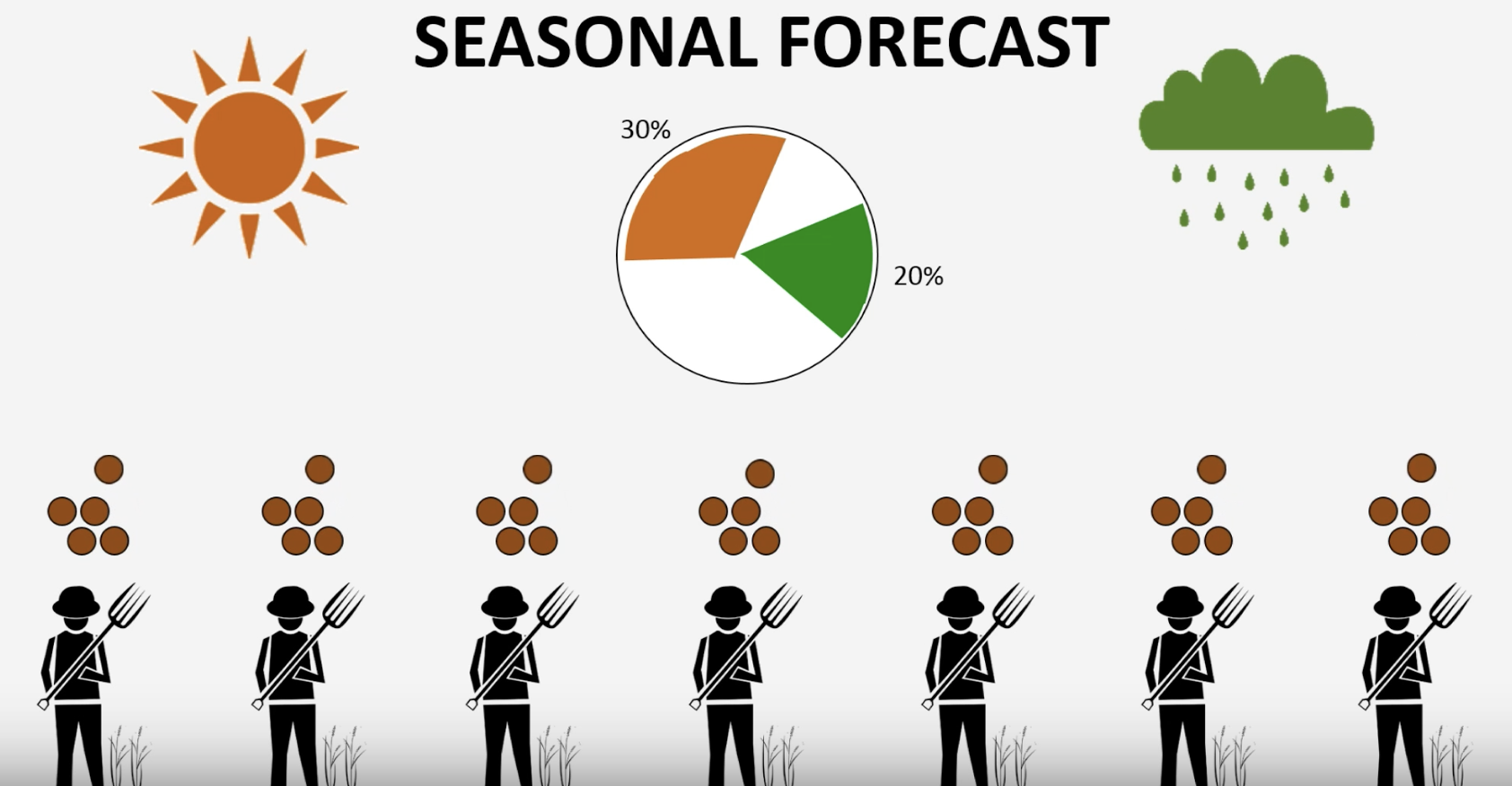 Seasonal Forecast Game – Red Cross Red Crescent Climate Centre