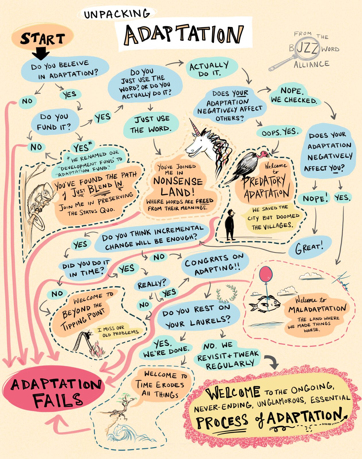 Adaptation Flow Chart FINAL Allenby – Red Cross Red Crescent Climate Centre