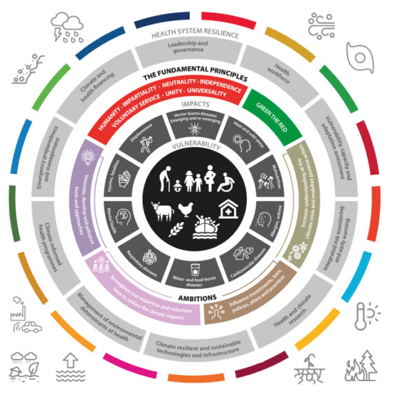 Climate-Change-and-Health-infographic-1+2+3+4+SDGs – Red Cross Red ...
